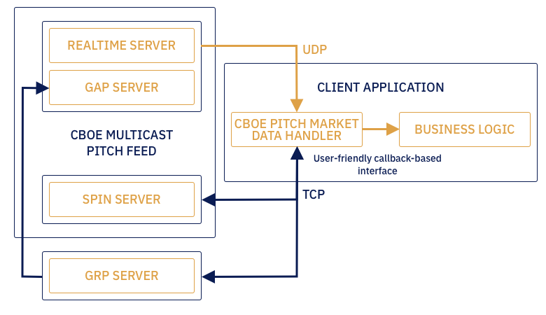 Cboe CFE Multicast PITCH Data Handler : OnixS