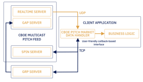 Cboe CFE Multicast PITCH Data Handler : OnixS