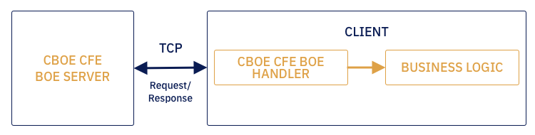 Cboe CFE Binary Order Entry (BOEv3) Handler : OnixS