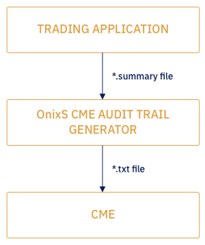 CME Audit Trail Generator SDK | OnixS
