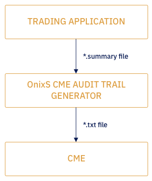 CME Audit Trail Generator SDK | OnixS
