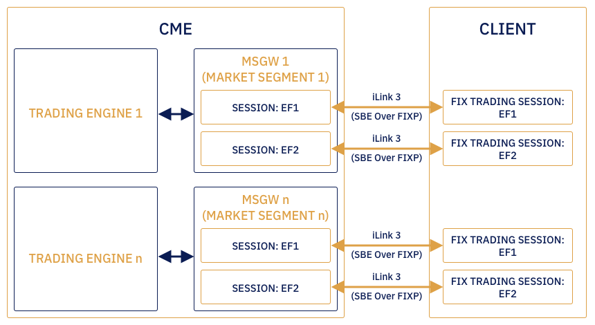 CME Globex MSGW iLink 3 Binary Order Entry Handler SDK | OnixS