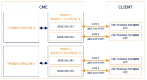 CME Globex MSGW iLink 3 Binary Order Entry Handler SDK | OnixS