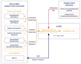 CME MDP Premium Market Data Handler SDK (C++, Java, .NET) | OnixS