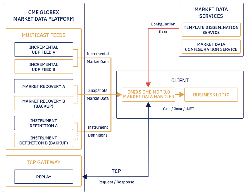 CME MDP Premium Market Data Handler SDK (C++, Java, .NET) | OnixS