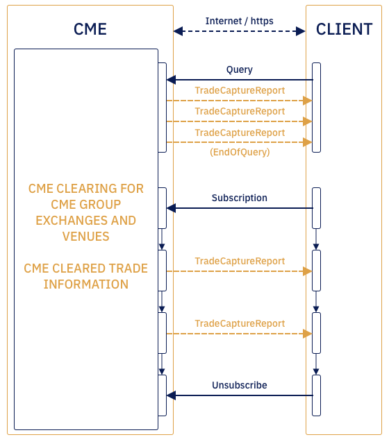 CME STP API Handler SDK | OnixS