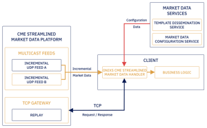 CME SBE Streamlined Market Data Handler SDK | OnixS
