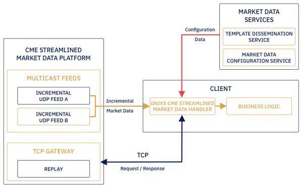 CME SBE Streamlined Market Data Handler SDK | OnixS