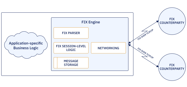 Applied FIX Protocol Standards