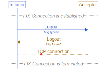 Logout message – FIX 4.4 – FIX Dictionary – Onix Solutions