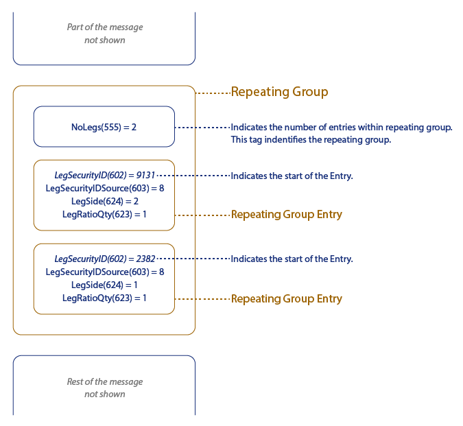 Working with FIX Repeating Groups - A Technical Guide