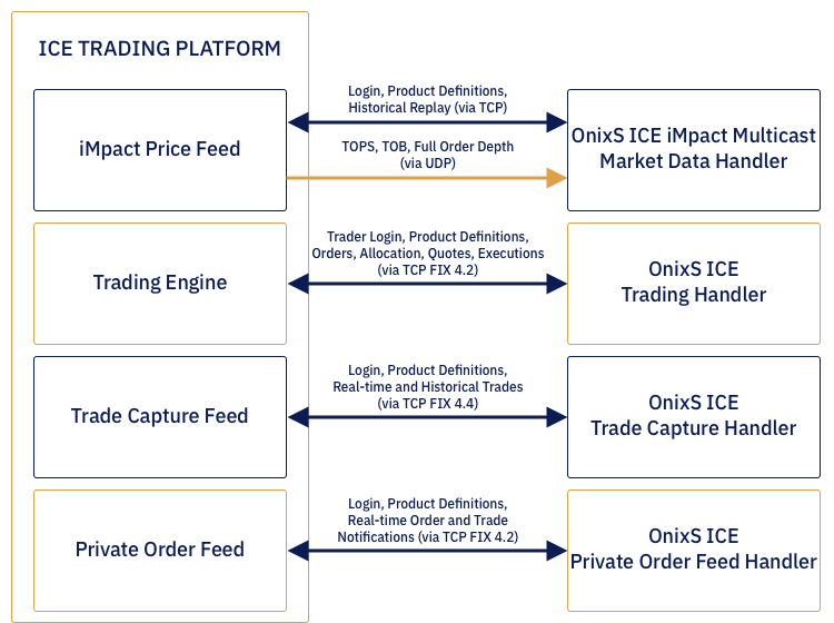 Intercontinental Exchange (ICE) DMA SDK solutions | OnixS