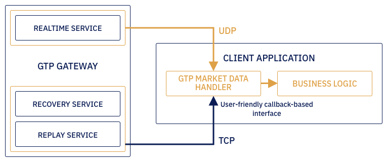 LSE GTP Market Data Handler SDK | OnixS