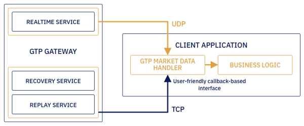 LSE GTP Market Data Handler SDK | OnixS