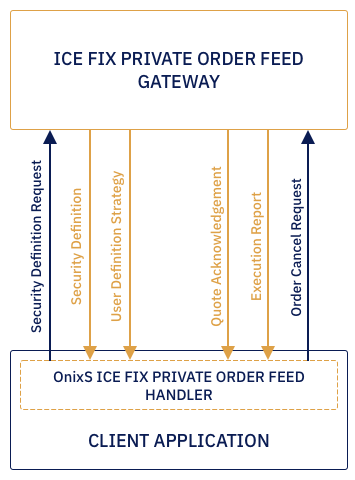 ICE FIX Private Order Feed (ICE POF) Handler SDK | OnixS