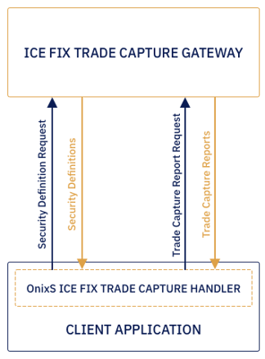 ICE FIX Trade Capture (ICE TC) Handler SDK | OnixS