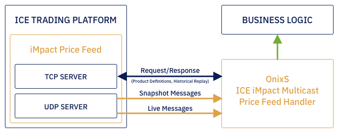 ICE iMpact Market Data Handler SDK | OnixS