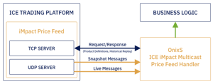 ICE iMpact Market Data Handler SDK | OnixS