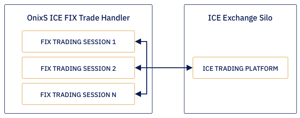 ICE FIX Order Entry (ICE OS) Handler SDK | OnixS