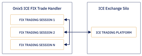 ICE FIX Order Entry (ICE OS) Handler SDK | OnixS