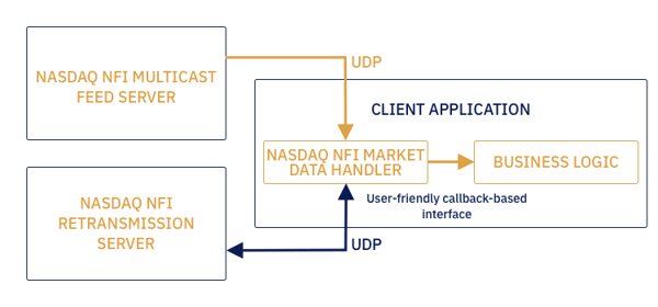 Nasdaq NFI ITCH Market Data Handler SDK : OnixS