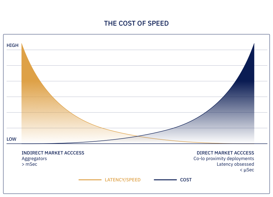 What is Direct Market Access (DMA) trading?