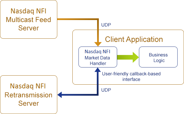 Nasdaq NFI ITCH Market Data Handler SDK : OnixS