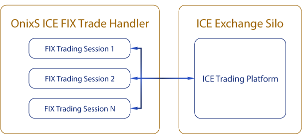 ICE FIX Order Entry (ICE OS) Handler SDK | OnixS