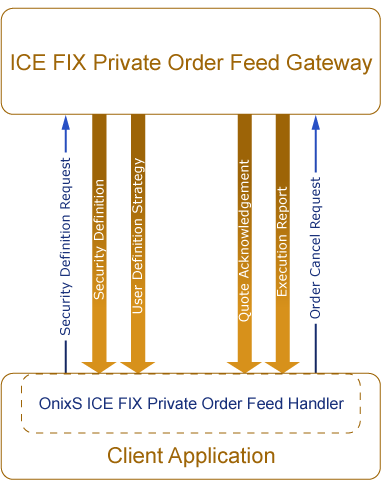 ICE FIX Private Order Feed (ICE POF) Handler SDK | OnixS