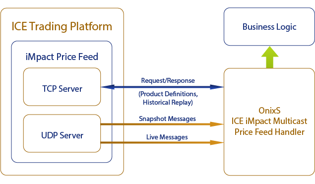 ICE iMpact Market Data Handler SDK | OnixS