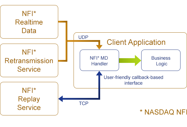 Nasdaq Fixed Income (NFI) ITCH Direct Market Access SDK | OnixS
